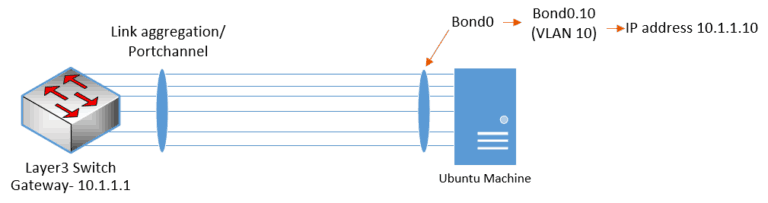How To Configure Netplan (Ubuntu) Network - Examples