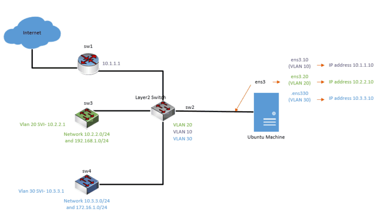 How To Configure Netplan Ubuntu Network Examples