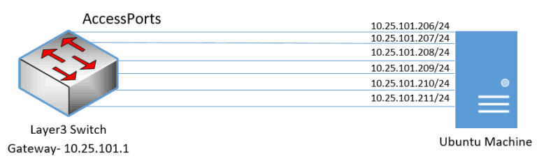 How To Configure Netplan (Ubuntu) Network - Examples