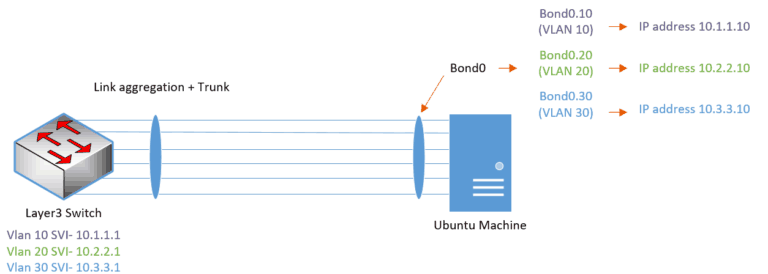 How To Configure Netplan (Ubuntu) Network - Examples