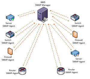 What is SNMP and how it works? – GetLabsDone