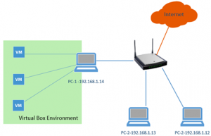 With Examples – How to Configure VirtualBox Network? – GetLabsDone