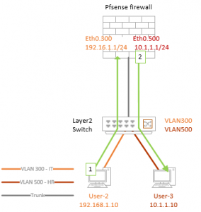 How to Configure VLANs on Pfsense? – GetLabsDone