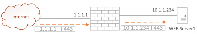 How to Configure PfSense DMZ Setup? | Step by Step – GetLabsDone
