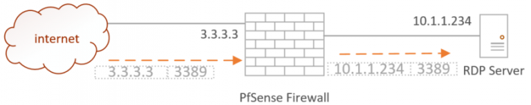 How to Configure PfSense Port Forwarding? – GetLabsDone How to Configure PfSense Port Forwarding? – GetLabsDone