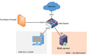 How to Configure VLAN in FortiGate Firewall? – GetLabsDone