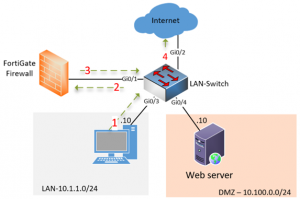 How to Configure VLAN on FortiGate Firewall? – Getlabsdone.com