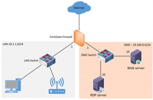 How to Configure VLAN in FortiGate Firewall? – GetLabsDone