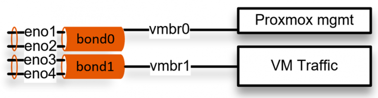 Steps to Create Proxmox Bridge with Multiple Ports using LACP bonding. – GetLabsDone