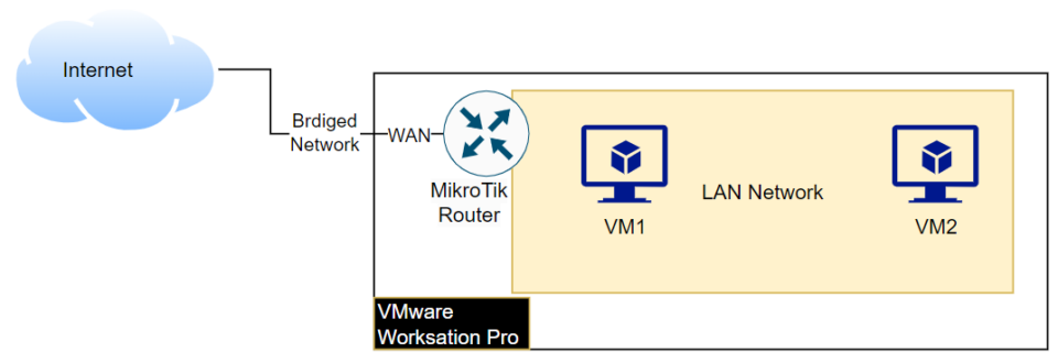 How to Install MikroTik in VMware Workstation? – GetLabsDone