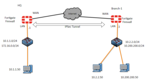 How to Configure FortiGate Site to Site VPN Step by Step using the CLI ...