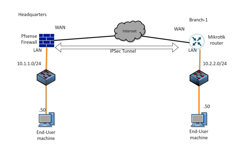 Setup Ipsec Site To Site Vpn Tunnel Between Pfsense And Mikrotik Getlabsdone
